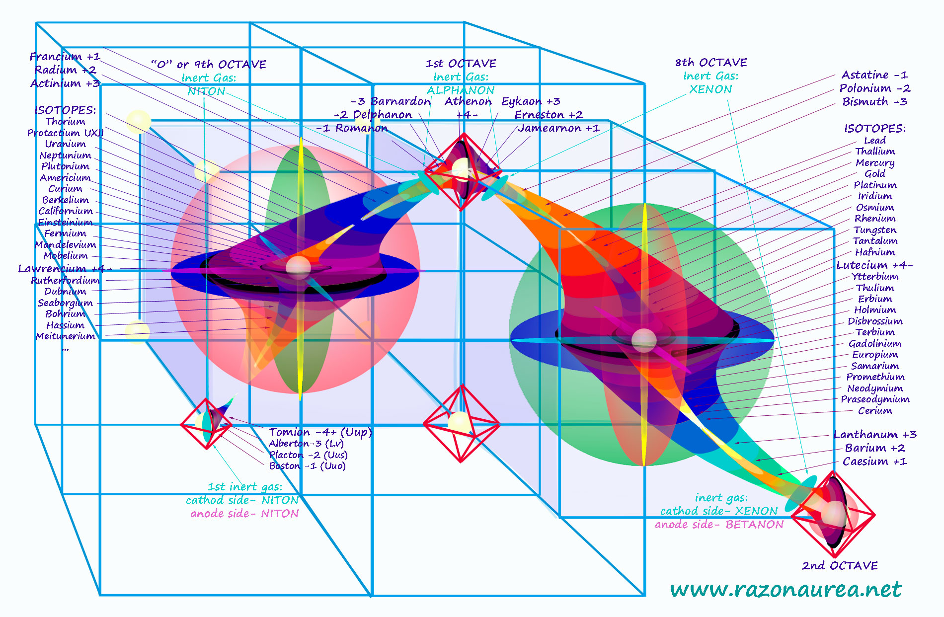 periodic and cyclic table of elements of matter - Razon Aurea ...