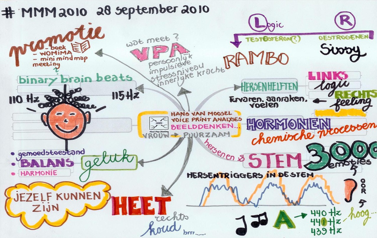 Mindmap - De website van mentorles!