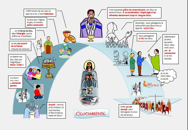 Déroulement de la messe (aussi appelée "Eucharistie") - Site de pastost-bruno