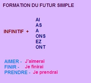 Cliquez sur ces liens pour travailler le futur : - Et puis... voilà!