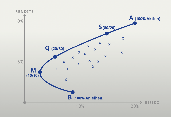Ein Markowitz-Experiment - Börsenblog und Finanzkolumne