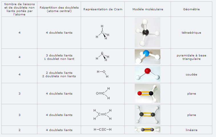 1S-Ch8- Géométrie des Molécules, de la structure à la polarité d'une ...