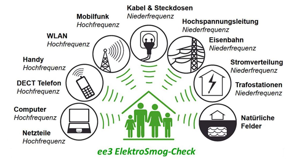 Elektrosmog - ee3 Schweiz