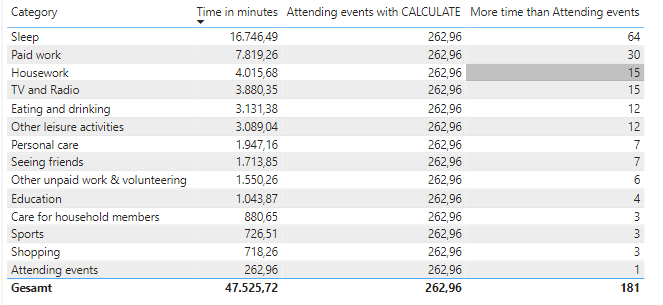 DAX - 2. Filter - CALCULATE/SUM vs SUMX/Filter - Der Data-Blog DAX - 2. Filter - CALCULATE/SUM vs SUMX/Filter - Der Data-Blog