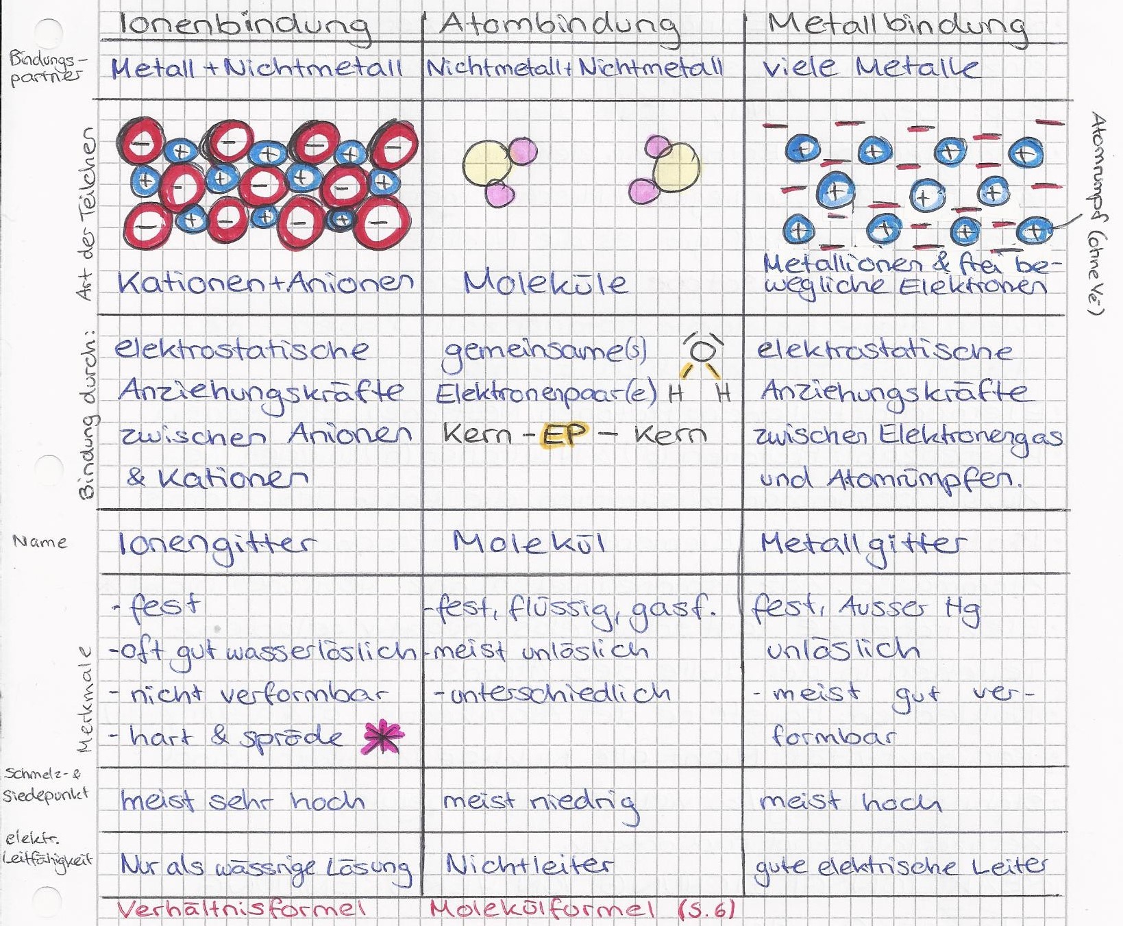 Chemische Bindungen Im Vergleich Arbeitsblatt Lösungen