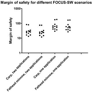 Toxicokinetic-Toxicodynamic models - Ecotoxicology and Models