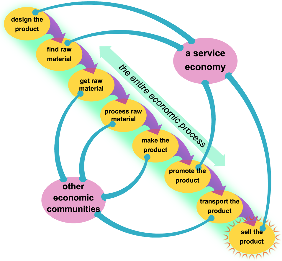decoupling with a service economy - choose the future!