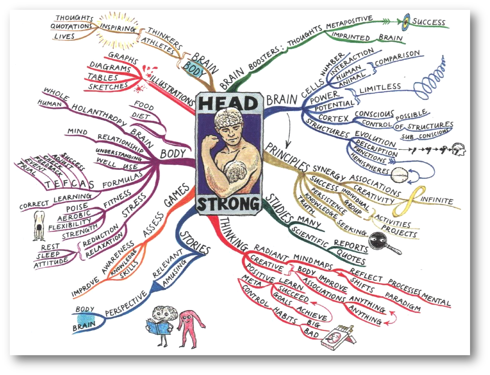 世界の天才たち マインドマップの学校 Mindmap School