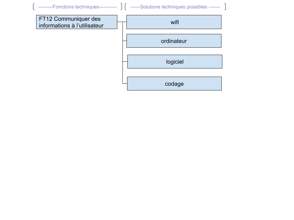Solutions techniques imposées pour le prototype du diagrammes FAST ...