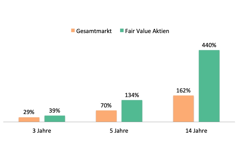 Value Aktien berechnen & finden - Know the true value of a stock