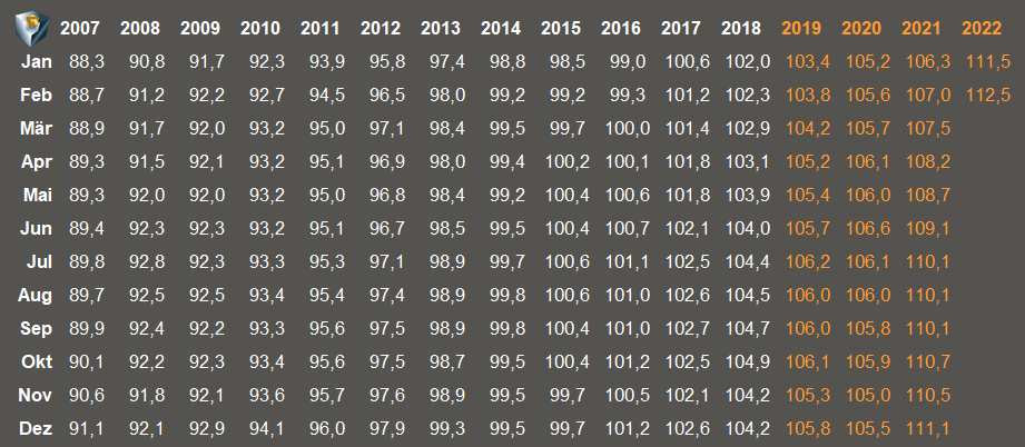 Verbraucherpreisindex - Arno Hinrichs