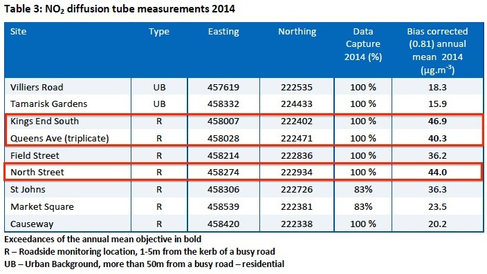 Cherwell DC answers our Air Pollution FoI request. - Bicester Traffic ...