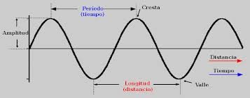PARTES DE UNA ONDA - Página web de licenciadayerisflorez