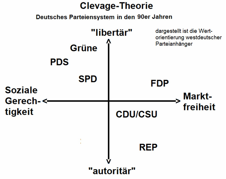 Sozistunde 12035 Die Cleavage Theorie Ein Erklärungsmodell Für Das