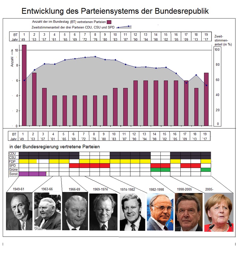 Die Entwicklung Des Parteiensystems Der Bundesrepublik