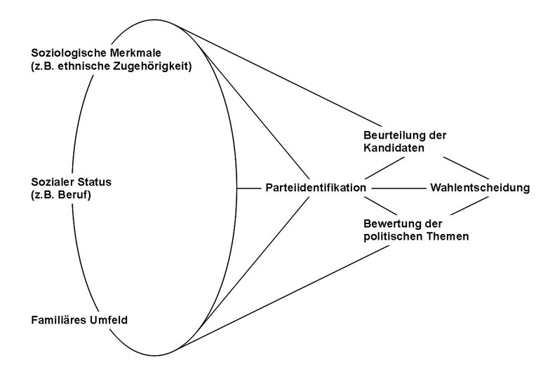 Das Ann-Arbor-Modell der Wahlforschung - Unterrichtsstunde vom 16.02. ...