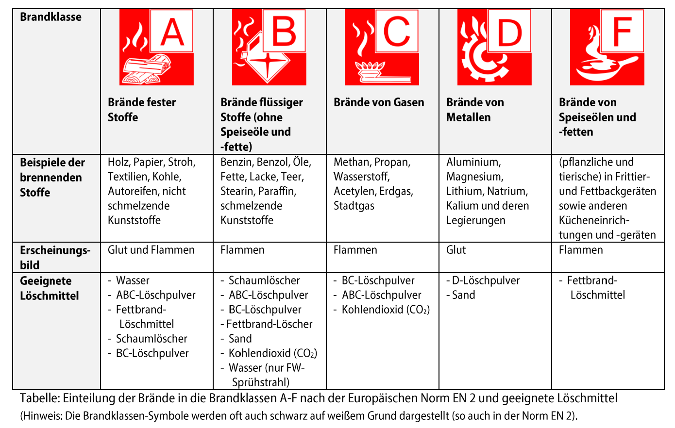 Welche Brandklassen Gibt Es