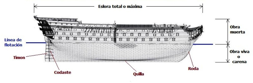 EL CASCO . 1 - PARTES Y ESTRUCTURA - Singladuras por la historia naval