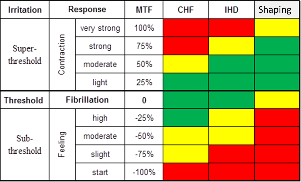 Scale: Irritation intensity optimization depending on patient's ...