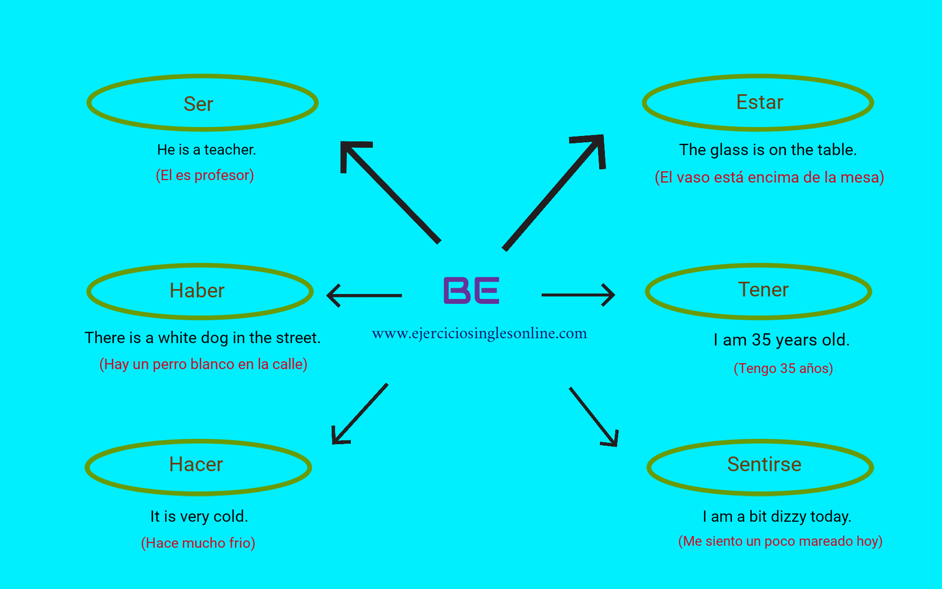 Verbo To Be En Inglés Ejercicios Inglés Online