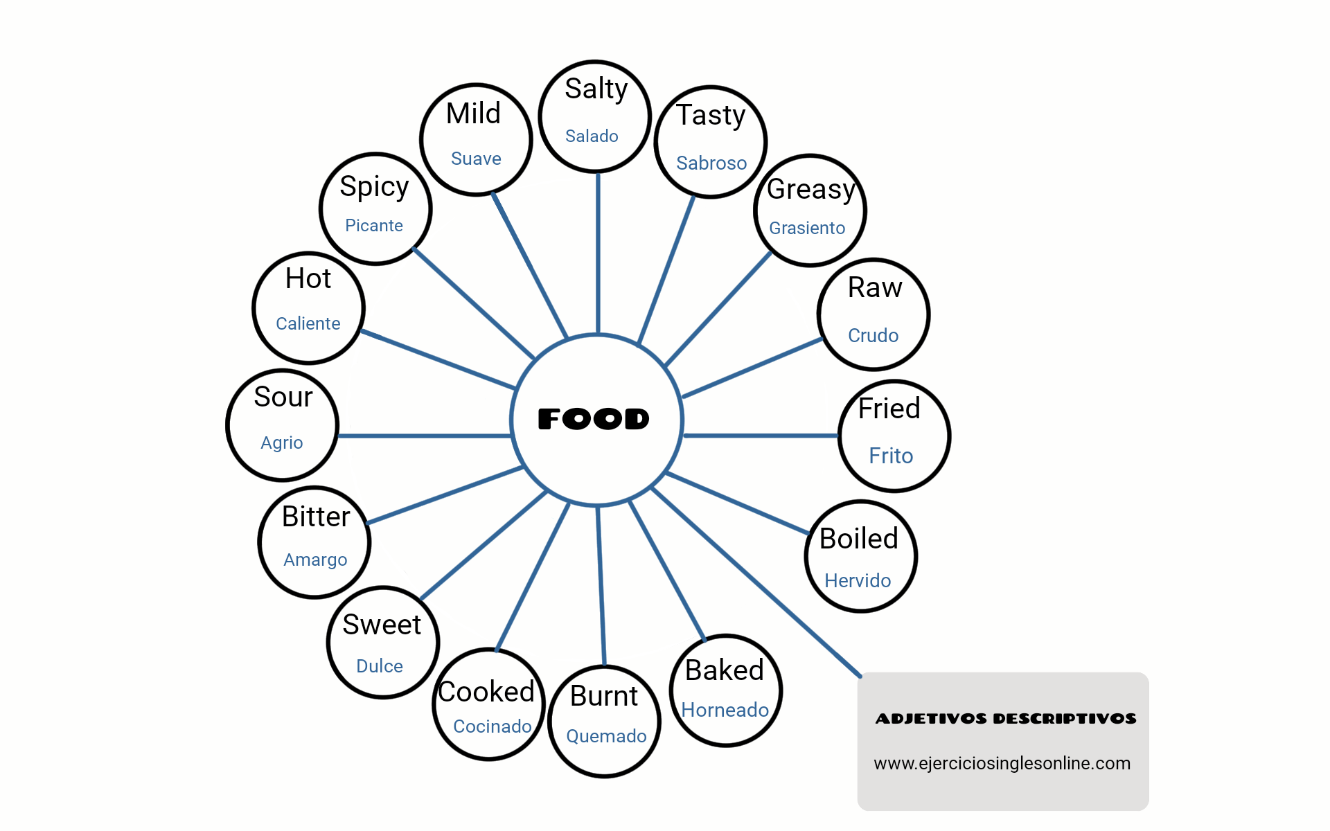 Food adjectives - Ejercicio 1 - Ejercicios inglés online