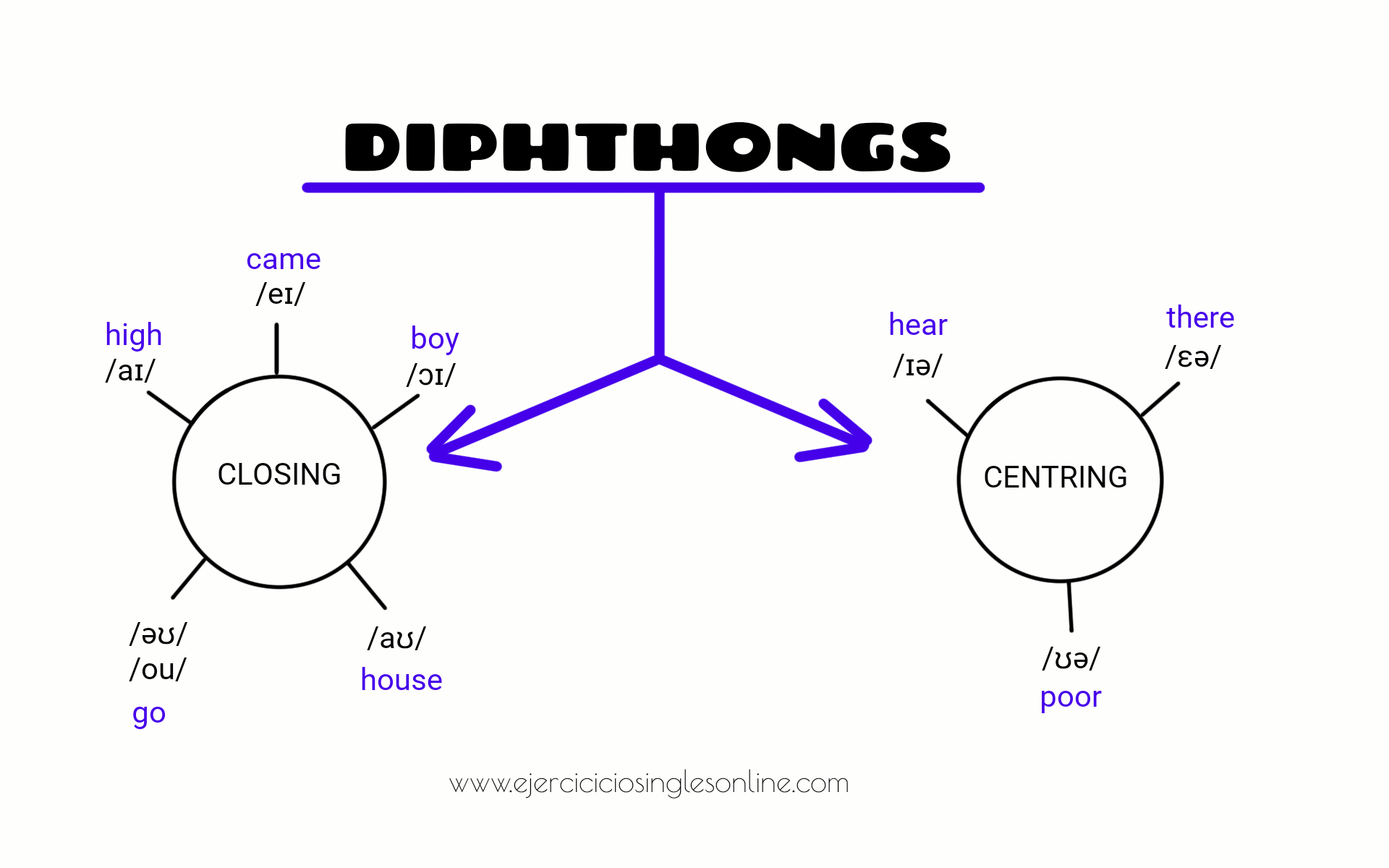 Diptongos en inglés - Ejercicios inglés online