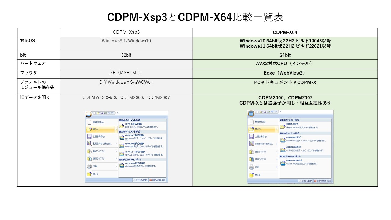 CDPM-Xsp3とCDPM-X64比較一覧表 - 株式会社かねこ