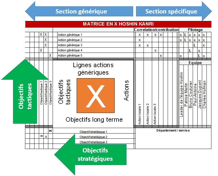 x-matrix / matrice en x du Hoshin Kanri - Eiphedeïx conseil
