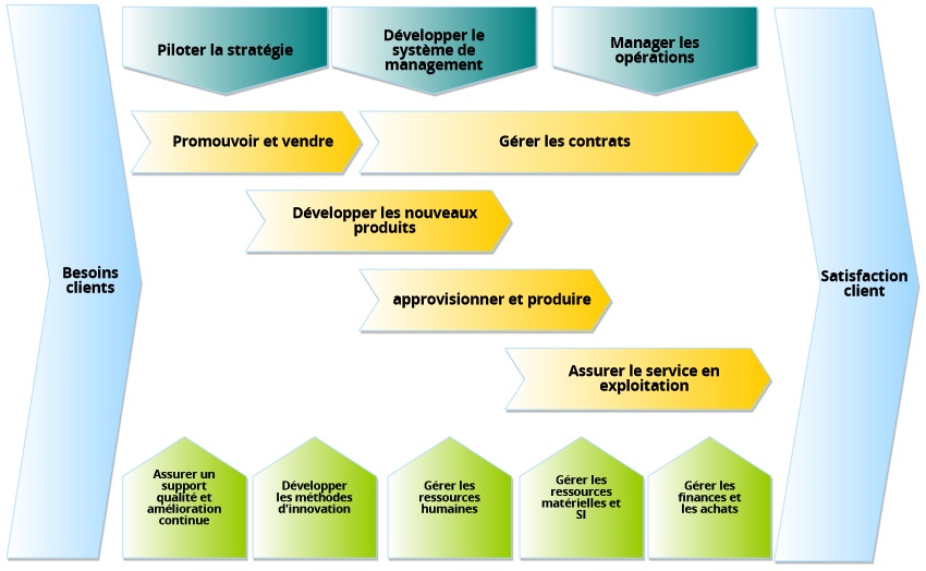Cartographie des processus, outil de management - Eiphedeïx conseil