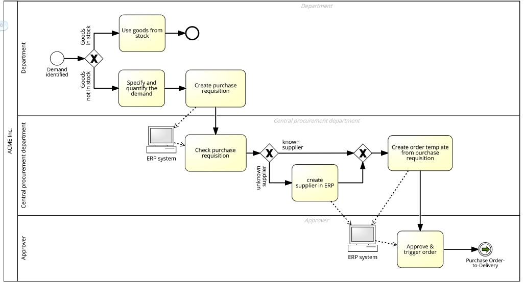 Flugramme - logigramme processus - Conseil Formation Management