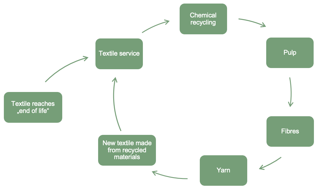 Textile recycling and upcycling of B2B post-consumer textiles - CIBUTEX