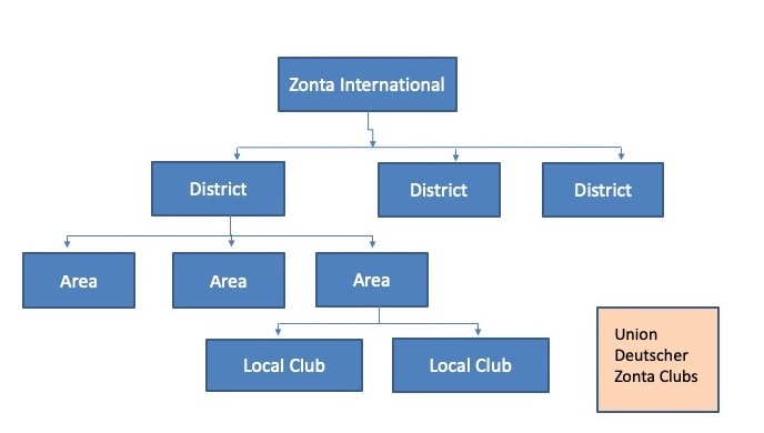 Was ist Zonta? - Zonta Club Hamburg-Alster