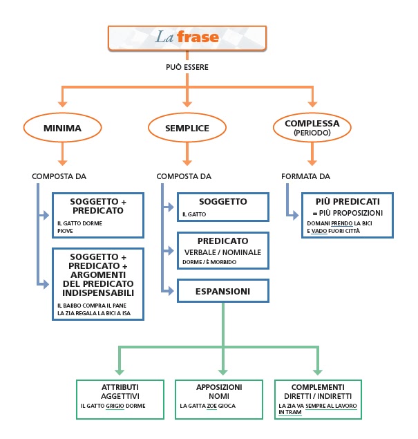 Grammatica II - Benvenuti su webdidattica!