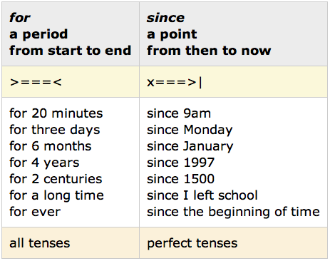 FOR, SINCE, AGO - Teacher Letang
