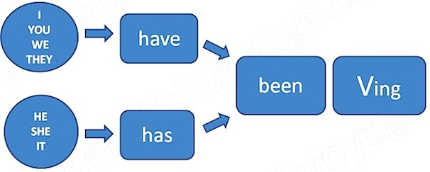 PRESENT PERFECT BE +V-ING - Teacher Letang