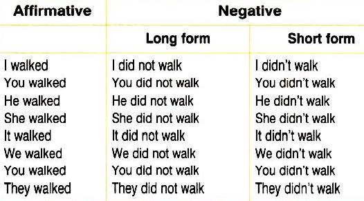PRETERIT (simple past) 2 - Teacher Letang