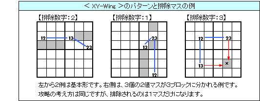 Ⅳ－5 XY-Wing - 南碁空 ナンプレ（数独）攻略の広場