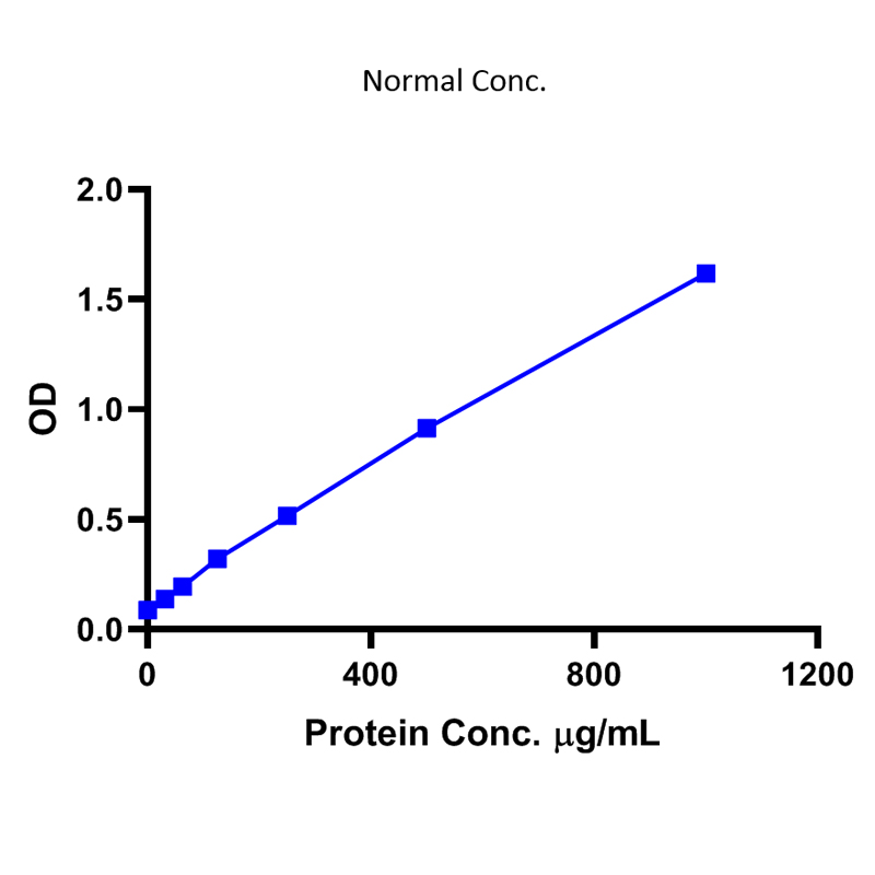Bicinchoninic Acid (BCA) protein Assay Kit (Colorimetric) - ZELLX ...