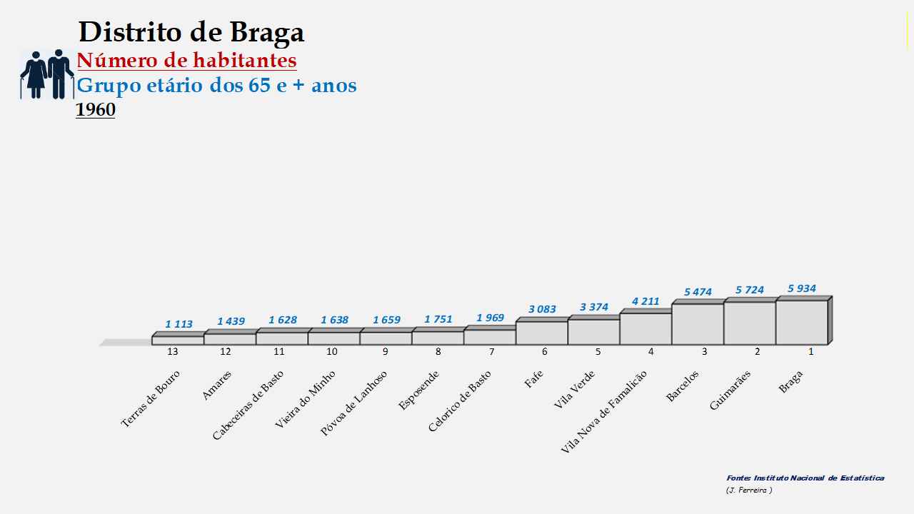 CONCELHOS DO DISTRITO DE BRAGA - Evolução da População