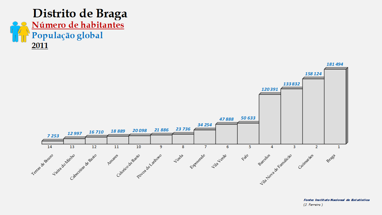 CONCELHOS DO DISTRITO DE BRAGA - Evolução da População
