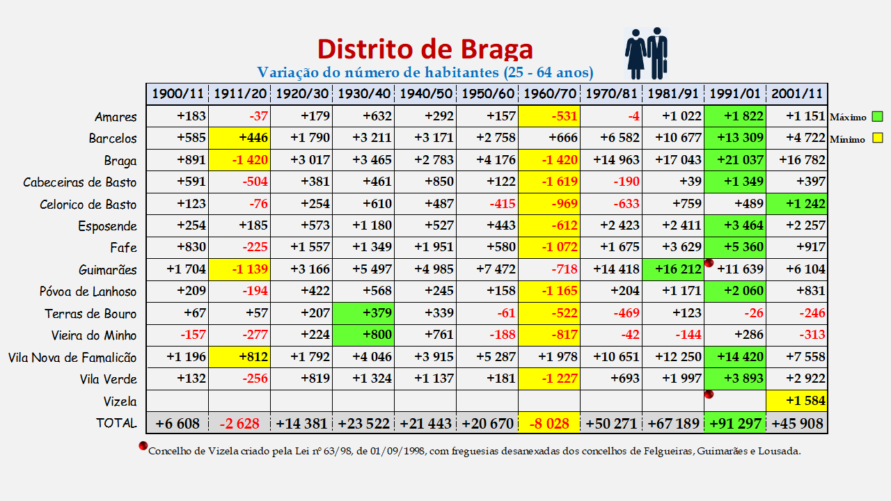 CONCELHOS DO DISTRITO DE BRAGA - Evolução da População