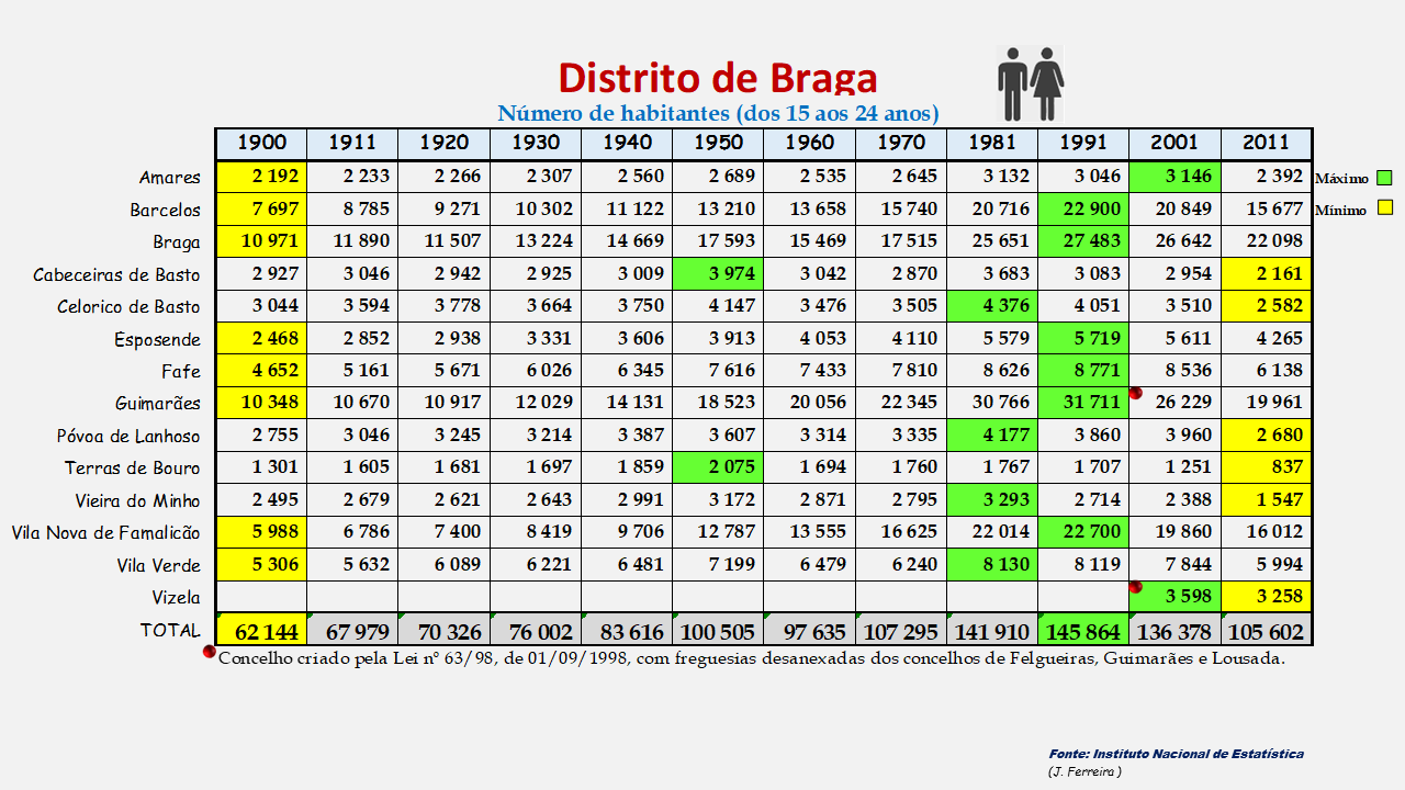 CONCELHOS DO DISTRITO DE BRAGA - Evolução da População