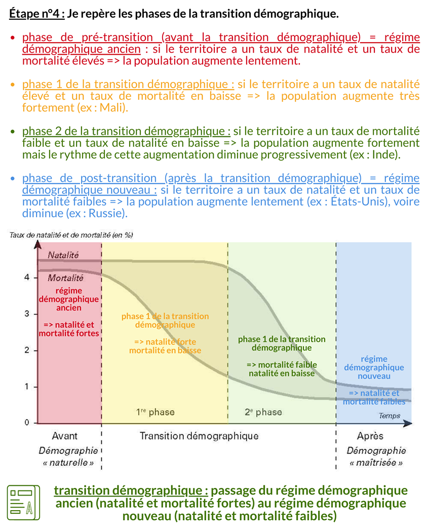 Enseigner la transition démographique : 3 méthodes en infographies ...
