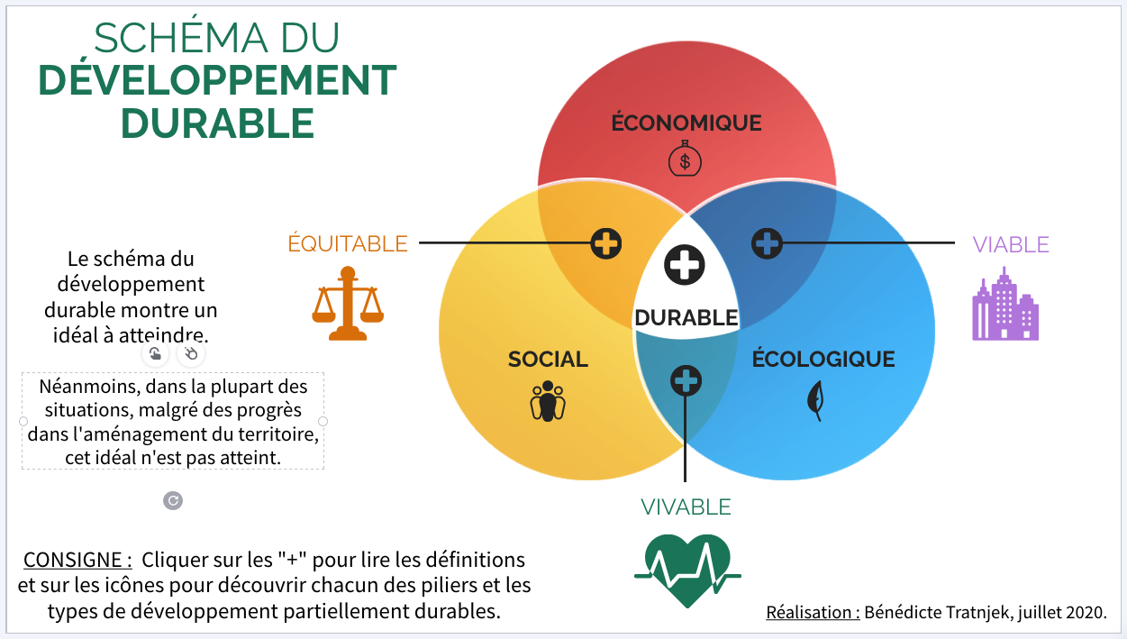 Enseigner le développement durable : une infographie interactive pour ...