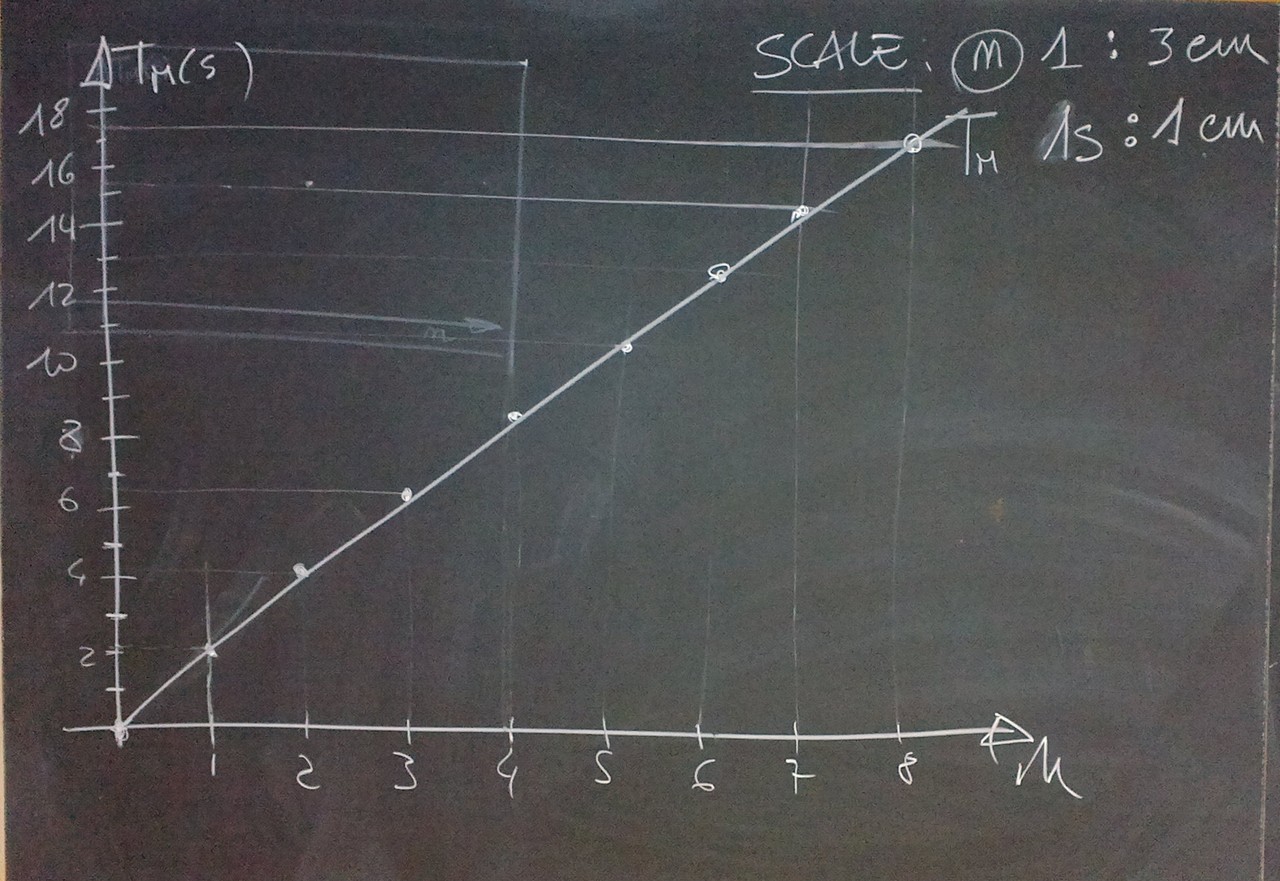 periodo di un pendolo - Benvenuti su fisica1at!