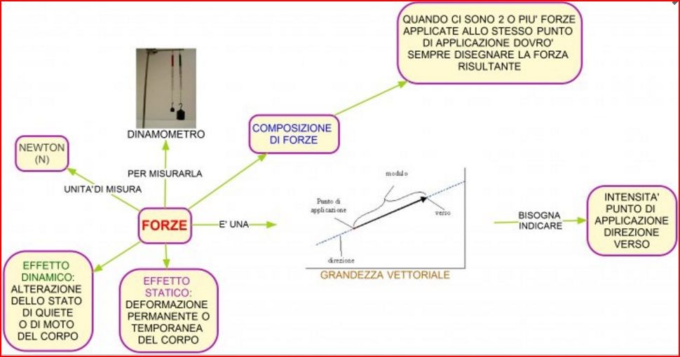 le forze - Benvenuti su fisica1at!