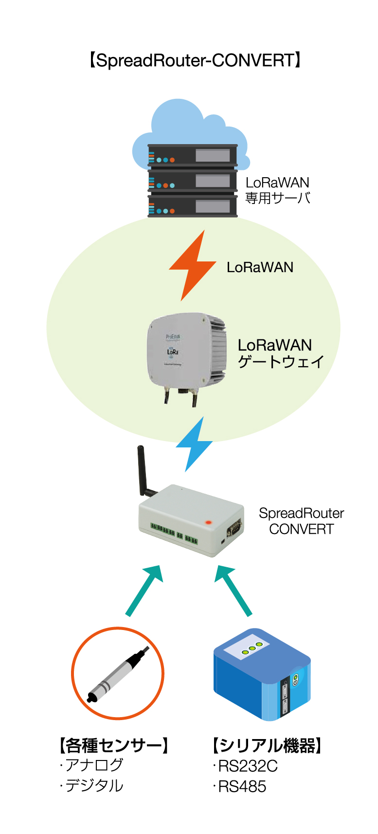 LoRaWAN - NSTG_スマートIoT