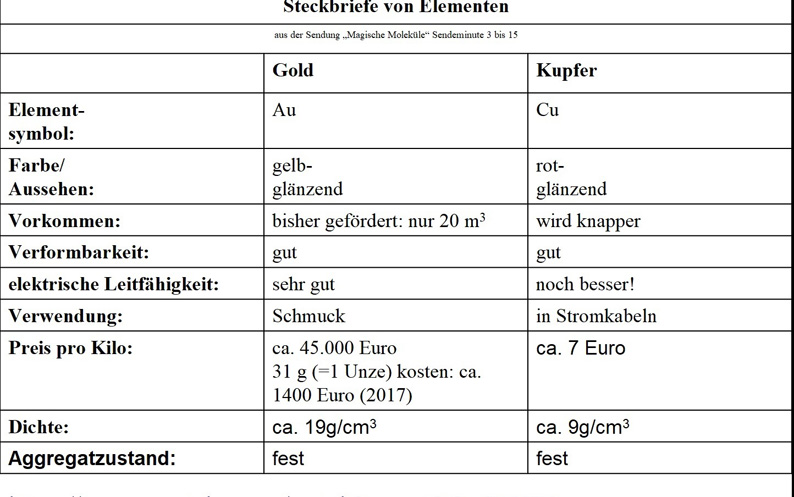 Steckbiefe ausgewählter Elemente aus der Sendung "Magische Moleküle ...