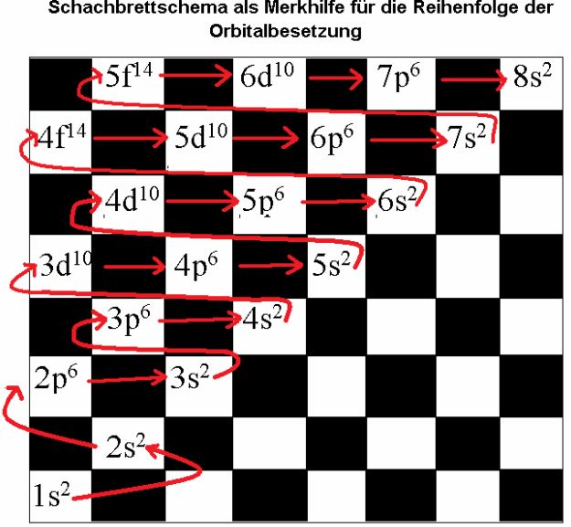 Orbitale und Elektronenverteilung - Unterrichtsstunden vom 29.09.2016 ...
