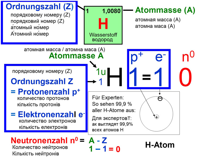 Chemie für die Ü1A - 02 Protonenzahl, Elektronenzahl und Neutronenzahl ...